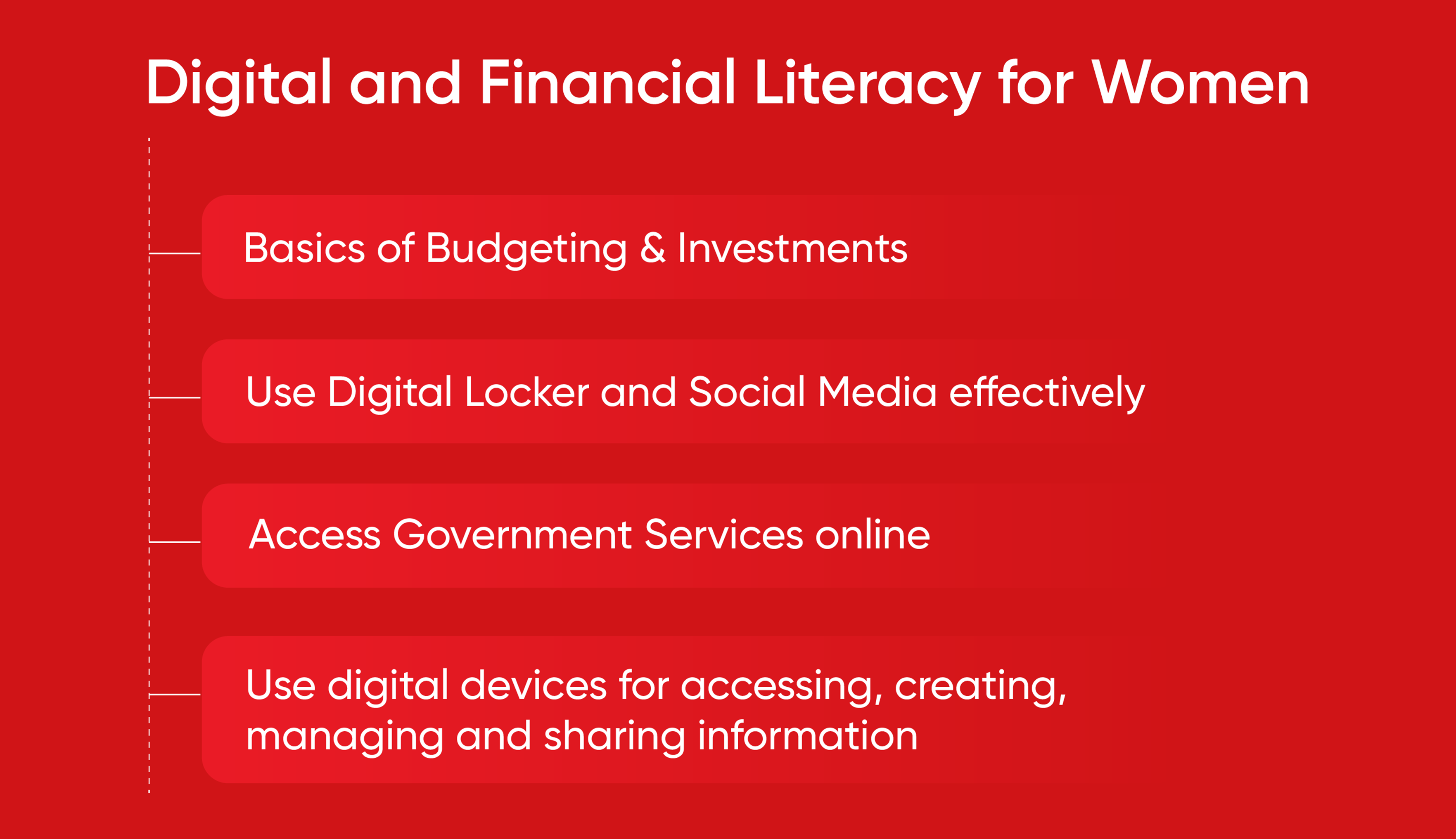 Digital Financial Literacy for the Women